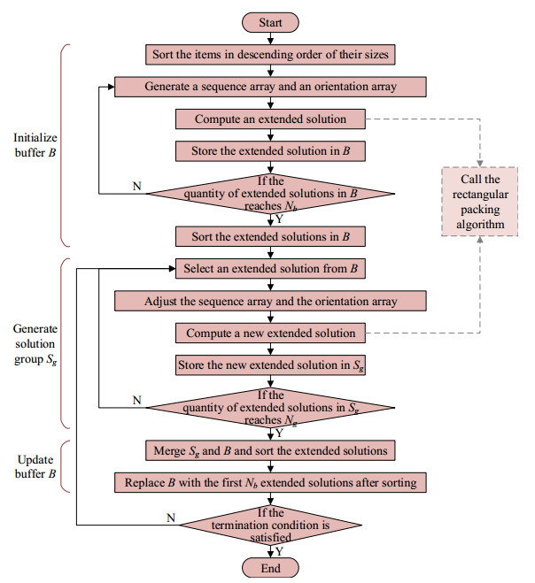 An intelligent search algorithm for the two-dimensional rectangular packing problem based on ...