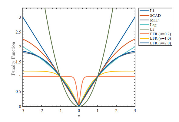 An Iterative reweighted algorithm for high dimensional sparse quantile regression with error ...