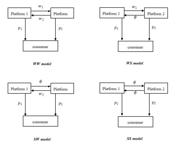 Strategic selection of revenue models for competing platforms ...