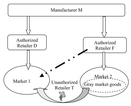 Authorized retailer's gray market activities and supply chain ...