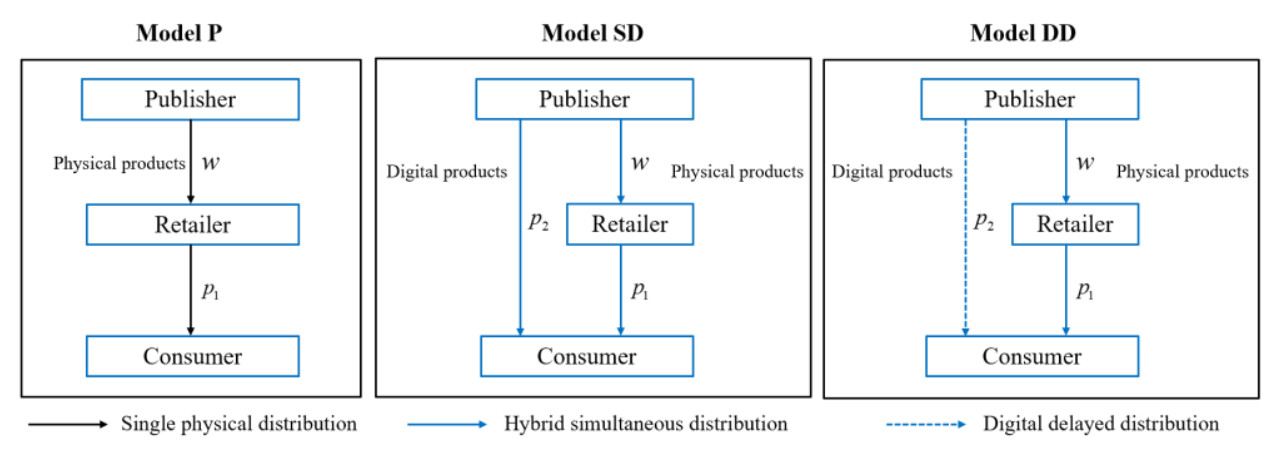 The optimal channel structure and distribution sequence for information ...