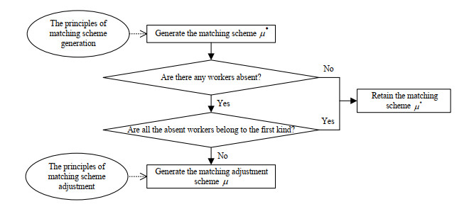 Flexible matching of multi-skilled workers and operation units in the ...