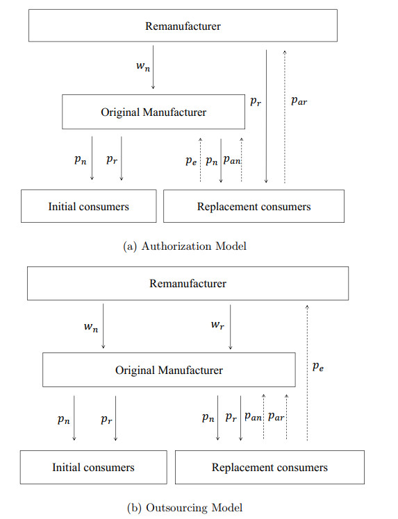 Replacement program decision-making and remanufacturing model selection ...