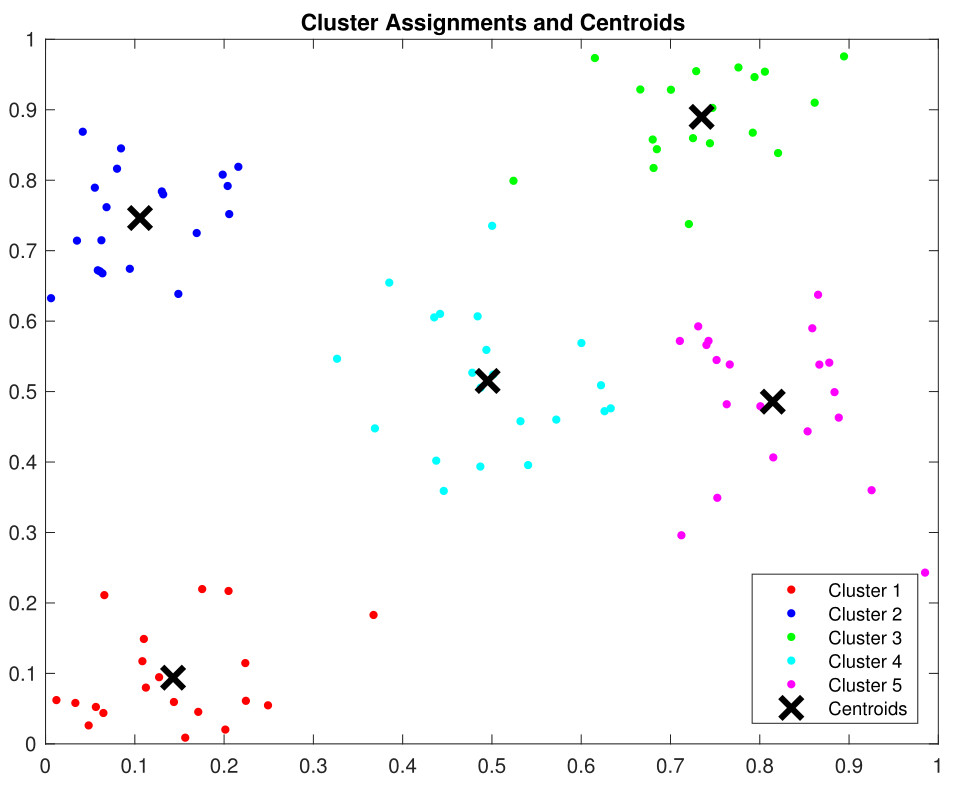 Convergence analysis of a global optimization algorithm for centroid-based clustering