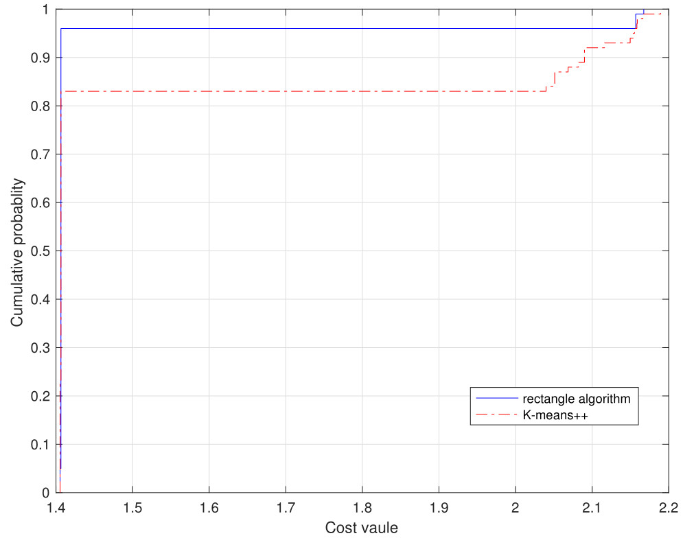 Convergence analysis of a global optimization algorithm for centroid-based clustering