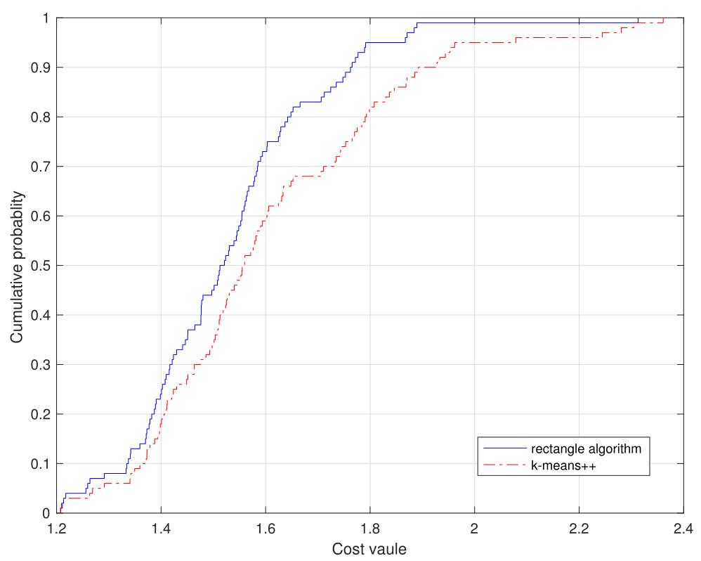 Convergence analysis of a global optimization algorithm for centroid-based clustering