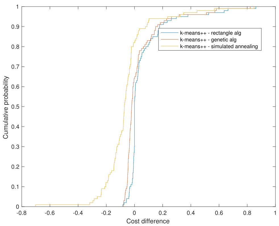 Convergence analysis of a global optimization algorithm for centroid-based clustering