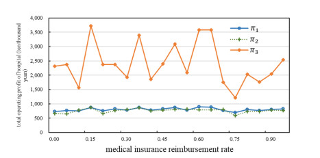 Equilibrium model for hospital competition with stochastic demands ...