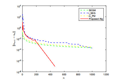 Novel projected gradient methods for solving pseudomontone variational ...