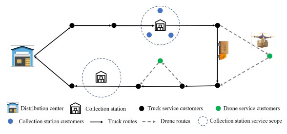 Adaptive large multiple neighborhood search for the truck-drone-collection station collaborative ...