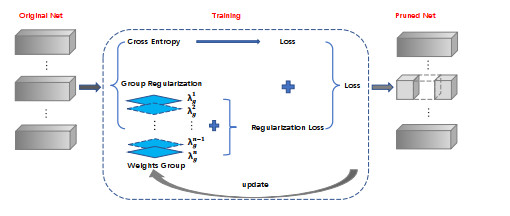 Structured pruning for group regularized convolutional neural networks via dynamic ...
