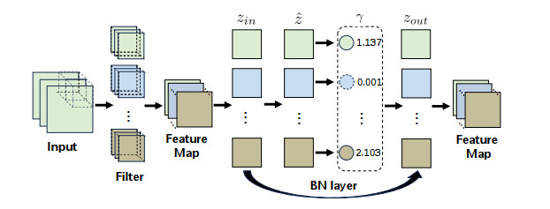 Structured pruning for group regularized convolutional neural networks via dynamic ...