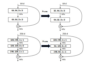 Structured pruning for group regularized convolutional neural networks via dynamic ...