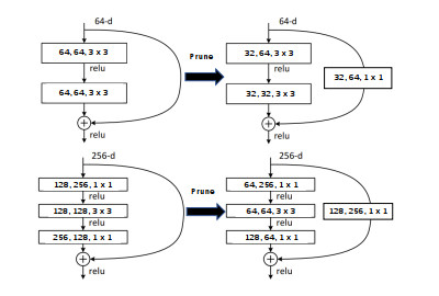 Structured pruning for group regularized convolutional neural networks via dynamic ...