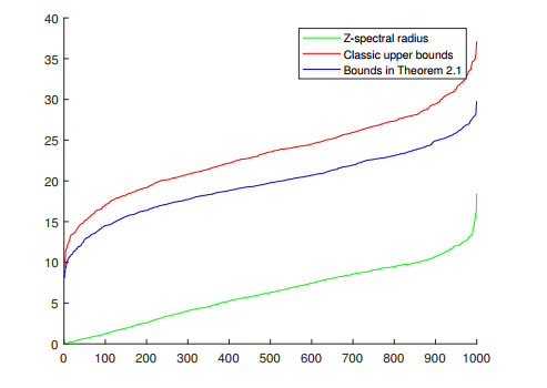 Modified Z-eigenvalue inclusion intervals for tensors with applications