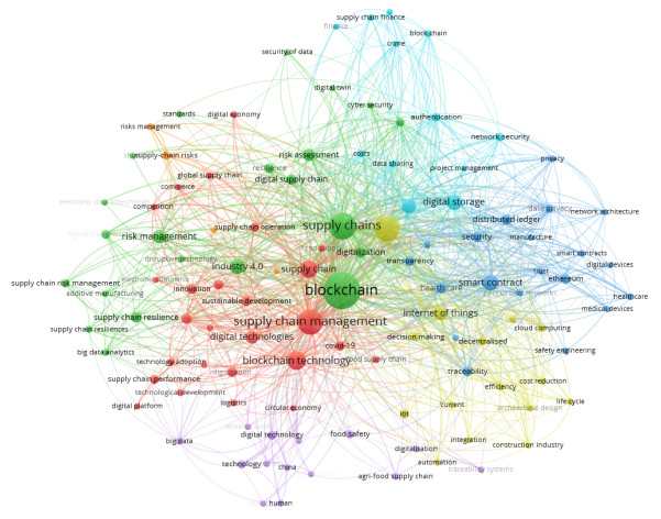 Blockchain in resilient and leagile supply chains: Research themes and ...