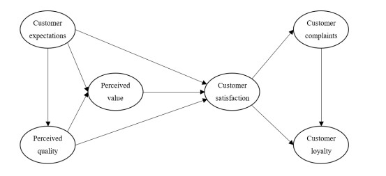 The factors influencing customer loyalty in fresh food e-commerce based ...