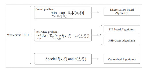 A review of algorithms for distributionally robust optimization using statistical distances