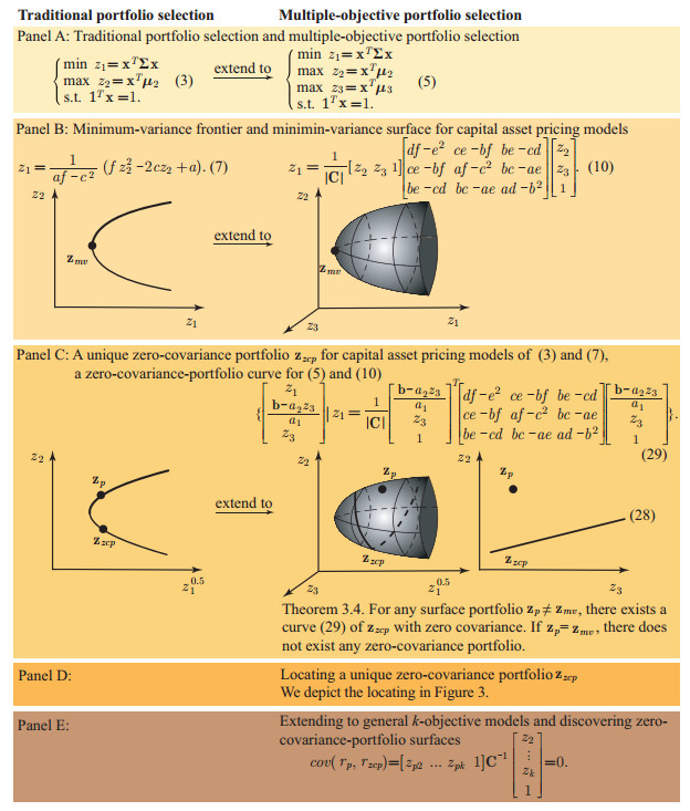 Discovering zero-covariance-portfolio curves for capital asset pricing ...