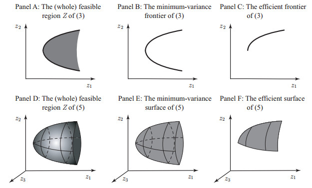 Discovering zero-covariance-portfolio curves for capital asset pricing ...