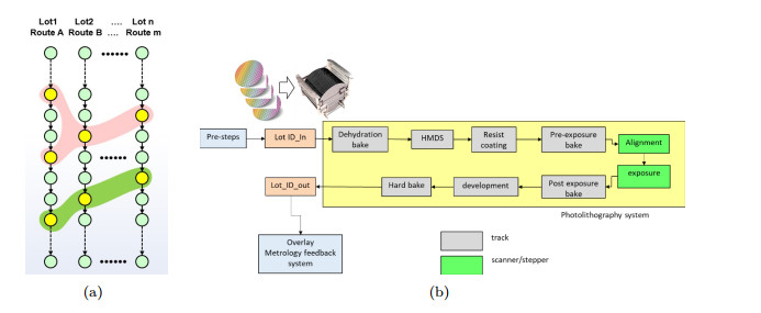 Data-driven scheduling for the photolithography process in semiconductor manufacturing