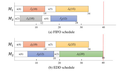 Data-driven scheduling for the photolithography process in semiconductor manufacturing