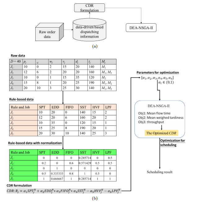 Data-driven scheduling for the photolithography process in semiconductor manufacturing