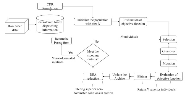 Data-driven scheduling for the photolithography process in semiconductor manufacturing