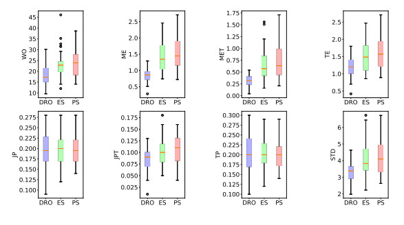 Distributionally robust optimization of the vehicle routing problem with uncertain customers