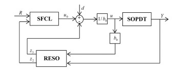 A rule of robust optimal parameter tuning of Active Disturbance ...