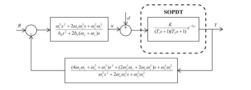 A rule of robust optimal parameter tuning of Active Disturbance ...