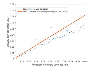Towards enhancing the crowdsourcing door-to-door delivery: An effective ...