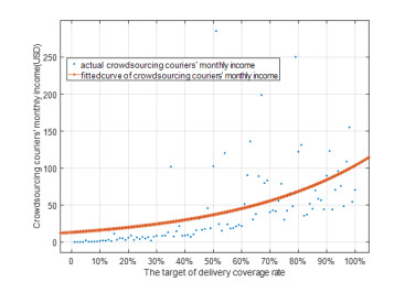 Towards enhancing the crowdsourcing door-to-door delivery: An effective ...