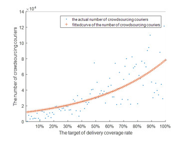 Towards enhancing the crowdsourcing door-to-door delivery: An effective ...