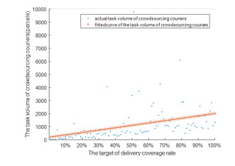 Towards enhancing the crowdsourcing door-to-door delivery: An effective ...