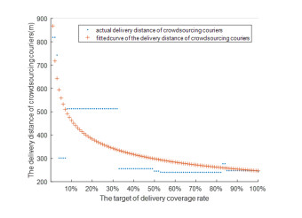 Towards enhancing the crowdsourcing door-to-door delivery: An effective ...
