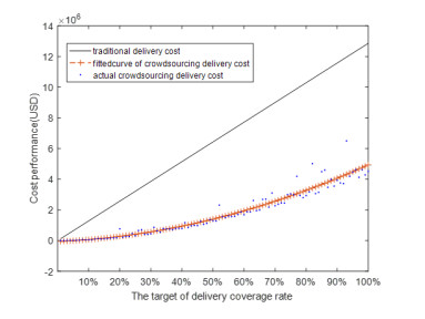 Towards enhancing the crowdsourcing door-to-door delivery: An effective ...