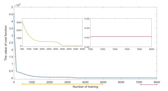 Nonlinear optimization via novel neural network methods