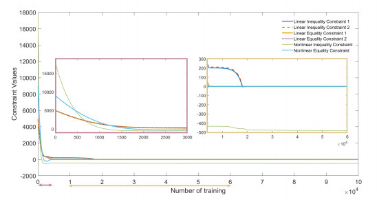 Nonlinear optimization via novel neural network methods