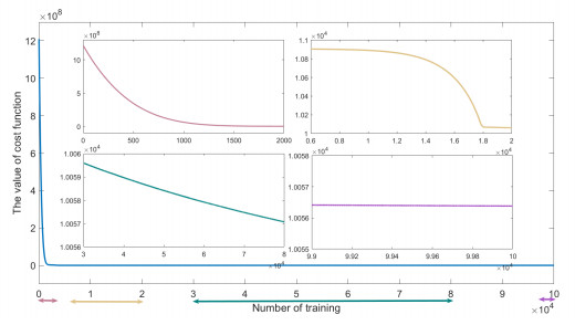 Nonlinear optimization via novel neural network methods