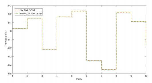 Nonlinear optimization via novel neural network methods