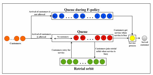 Sensitivity analysis and cost optimization for state-dependent M/G/1/K queue with retrial orbit ...