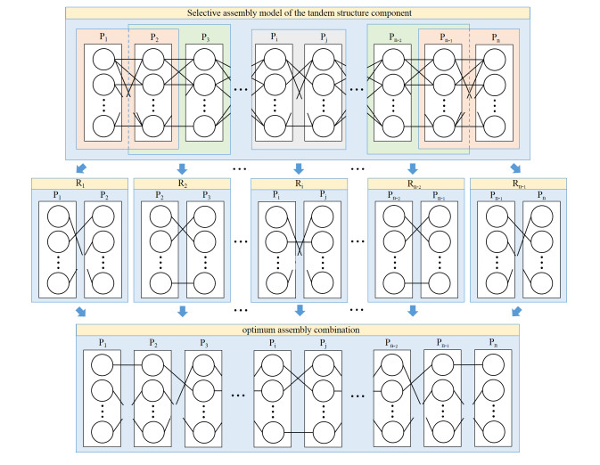 A selective assembly method for tandem structure component of product based on the Kuhn-Munkres ...
