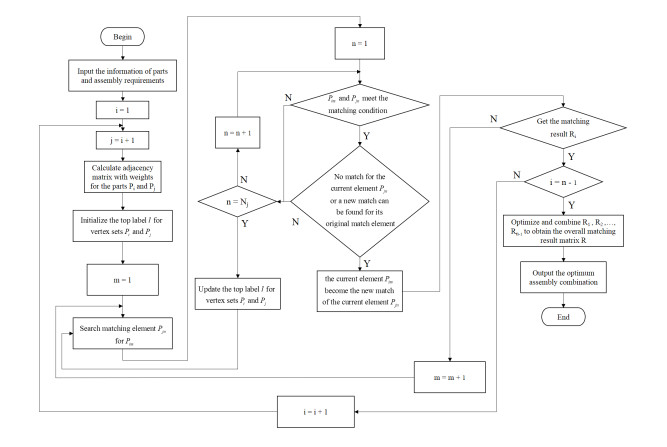 A selective assembly method for tandem structure component of product based on the Kuhn-Munkres ...