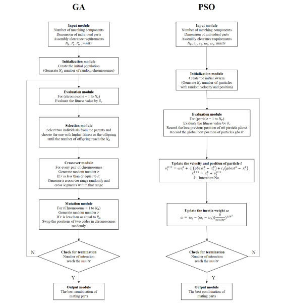 A selective assembly method for tandem structure component of product ...