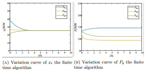 Distributed fixed-time optimal management of microgrid considering V2G ...