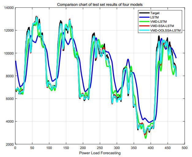 Optimization of VMD-LSTM load power forecasting model based on OOLSSA algorithm