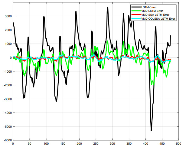 Optimization of VMD-LSTM load power forecasting model based on OOLSSA algorithm