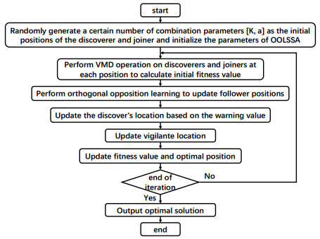 Optimization of VMD-LSTM load power forecasting model based on OOLSSA algorithm
