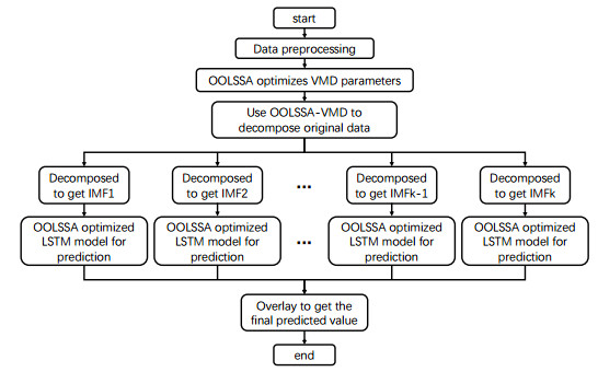Optimization of VMD-LSTM load power forecasting model based on OOLSSA algorithm